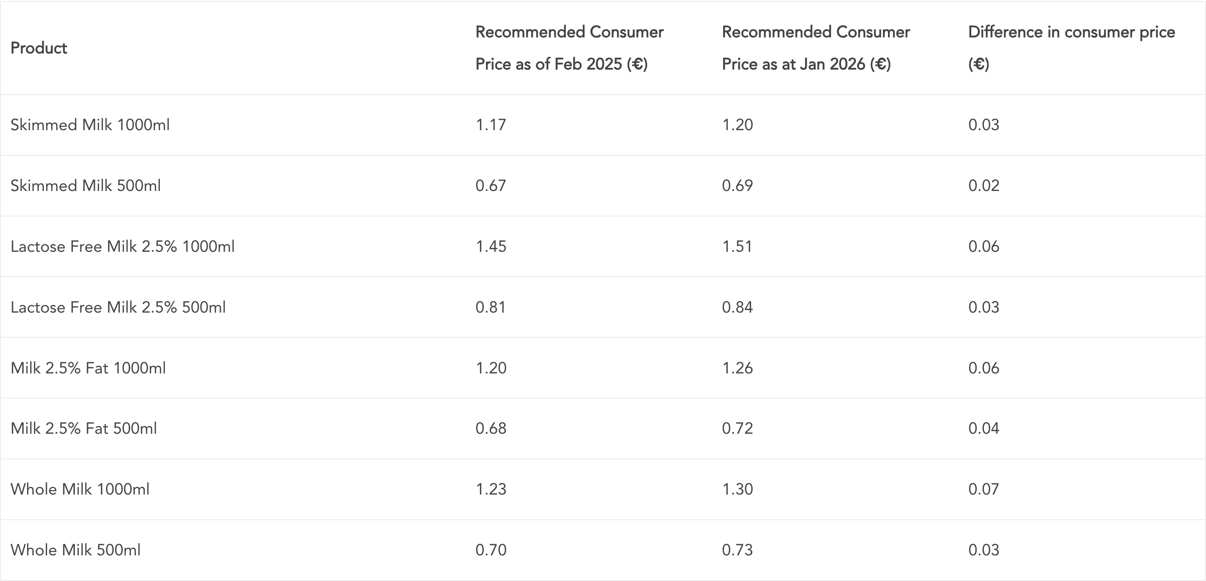Malta Dairy Products announces milk price increase