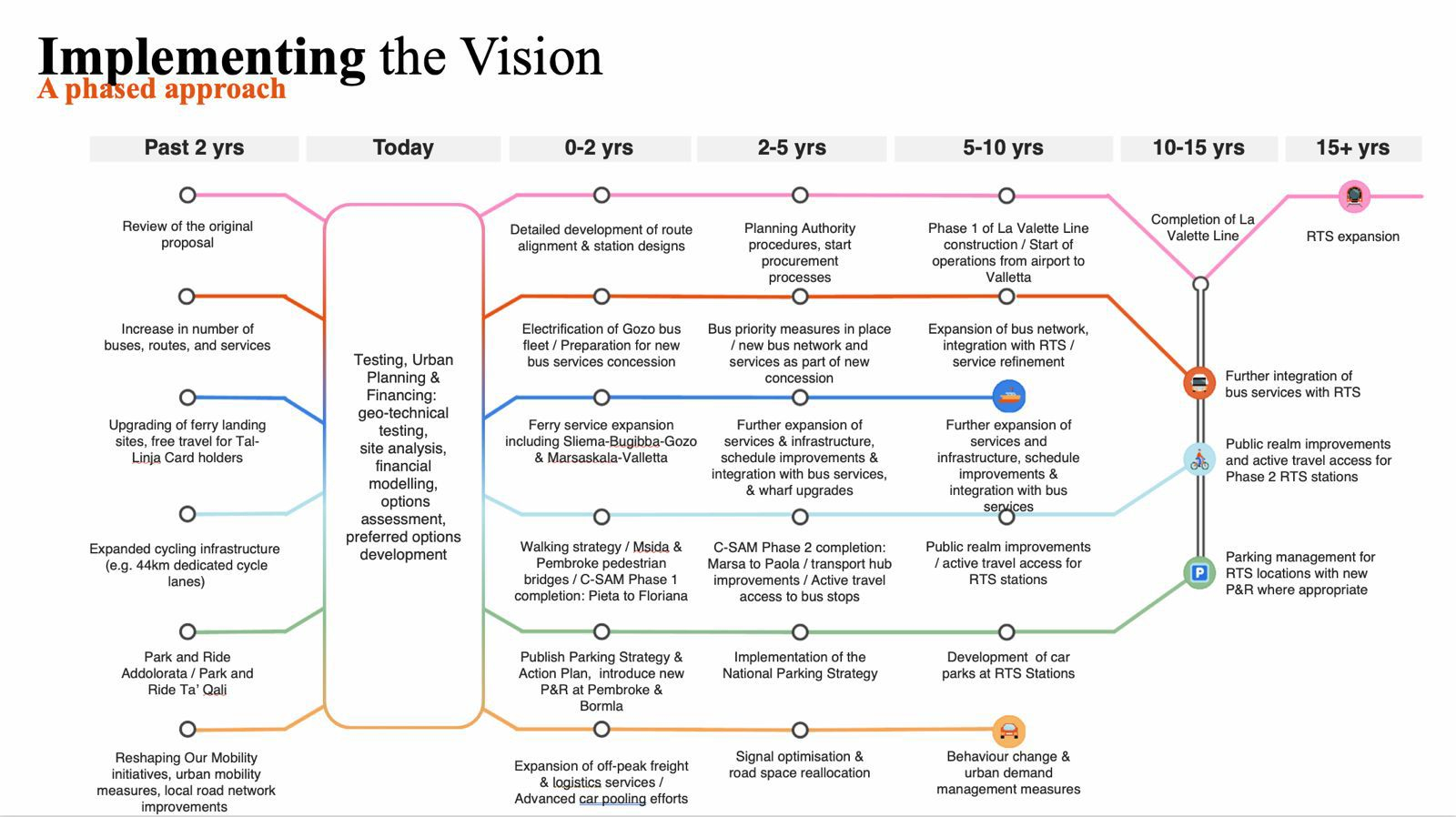 Malta to get one rail line in 15 years’ time as new transport vision ...