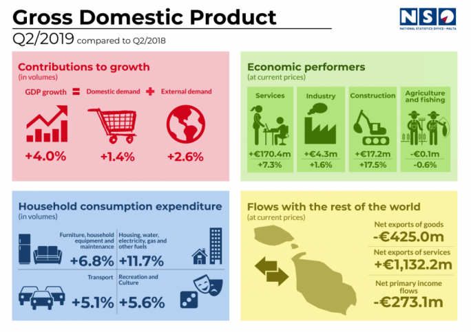 Economy grows at slower pace between April and June
