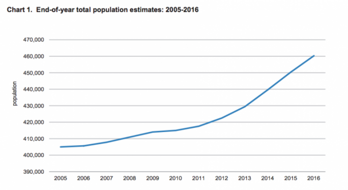 Malta's resident population stands at 460,297