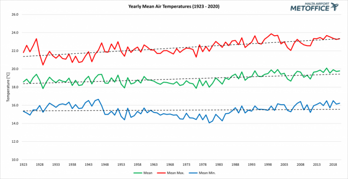 Malta’s climate got 1.4°C hotter over last century